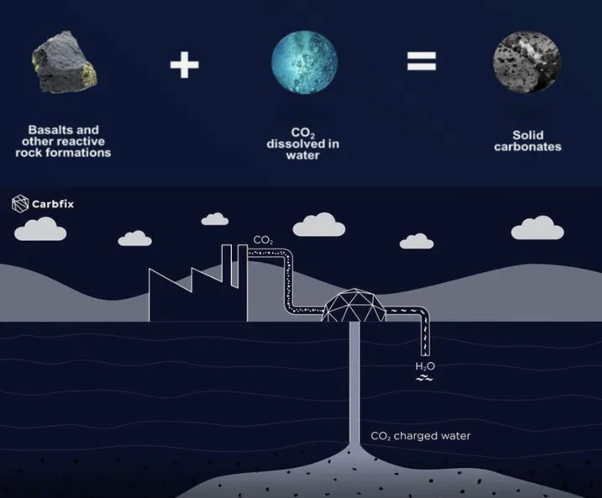 Carbon dioxide mineralization and sequestration | Climate tech ...